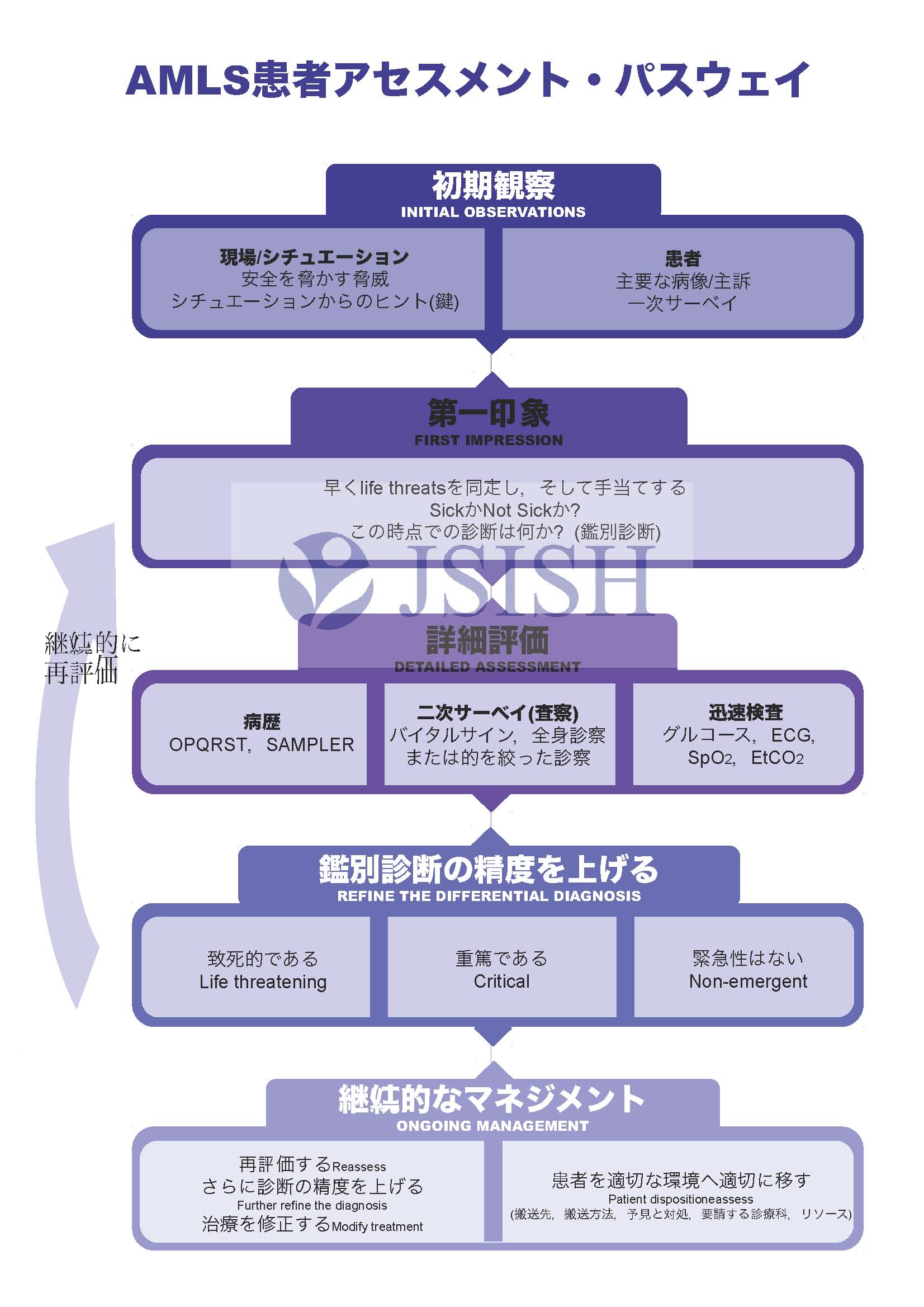 AMLS/PHTLSの概要 – JSISH-NAEMT Training Site